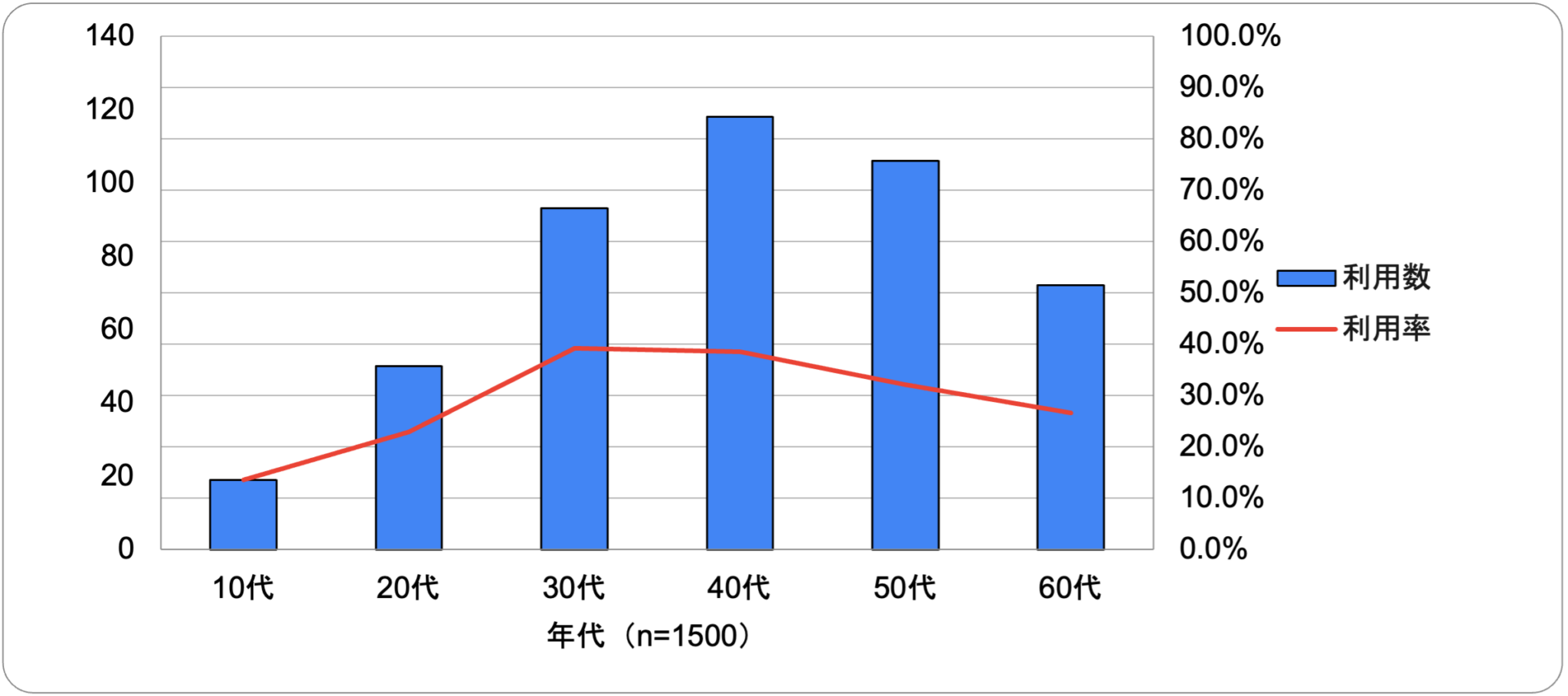 【2025年7月最新版】SNS媒体別利用状況を調査！年代別、利用数・利用率や目的を比較 | GROVE｜SNSマーケティング・インフルエンサーマーケティングで売り上げるための情報メディア